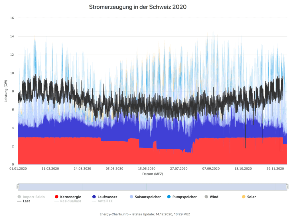 Neu: Swiss Energy Charts – Carnot-Cournot-Netzwerk